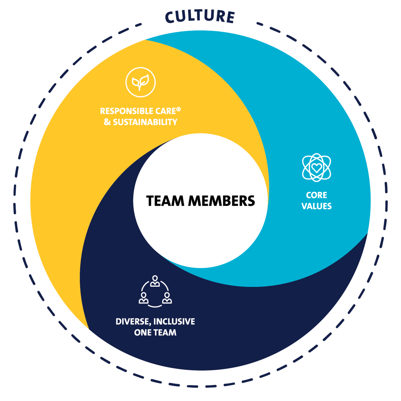 Culture - Methanex | Methanex