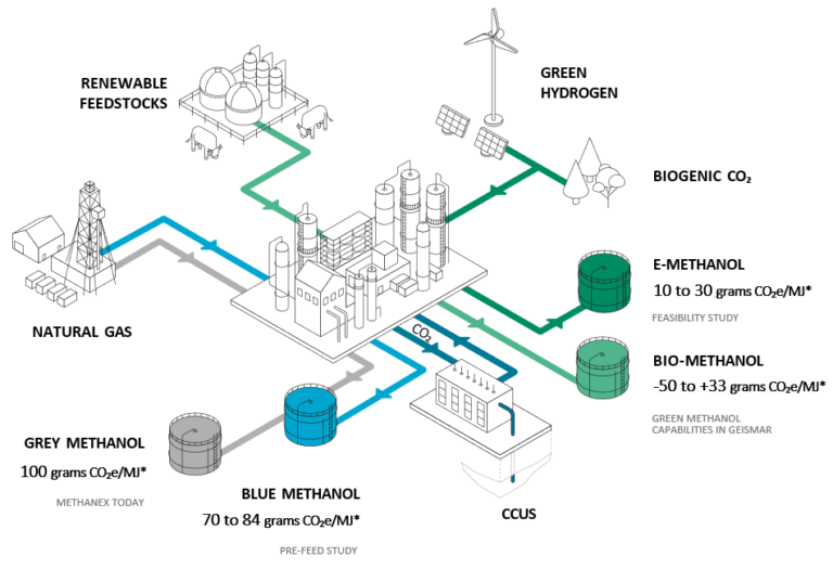 How Methanol is Produced - Methanex | Methanex